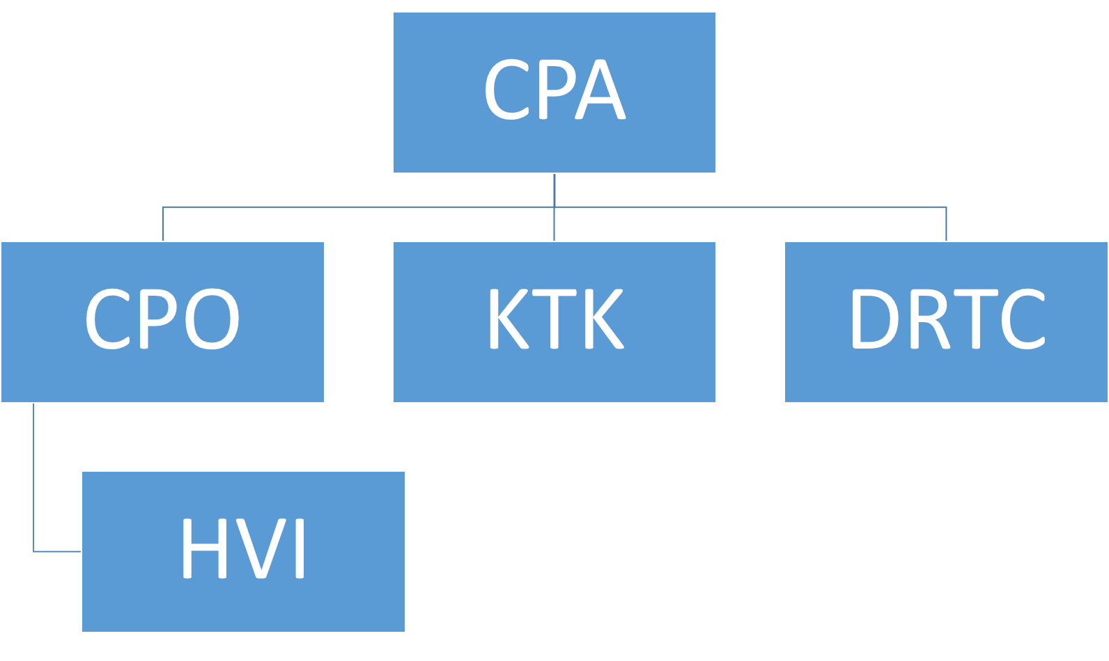 CPA_Subsidiaries_Hierarchy - Curaçao Ports Authority Curaçao Ports ...